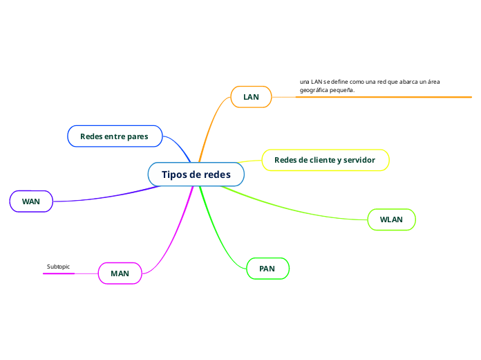 Tipos de redes - Mind Map